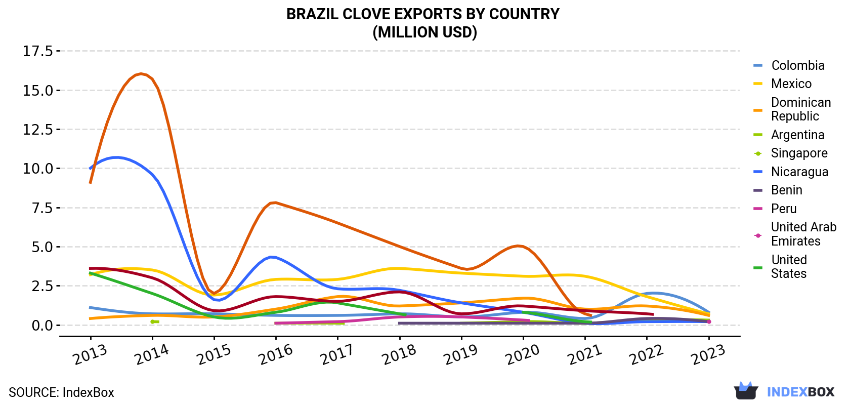 Brazil Clove Exports By Country (Million USD)