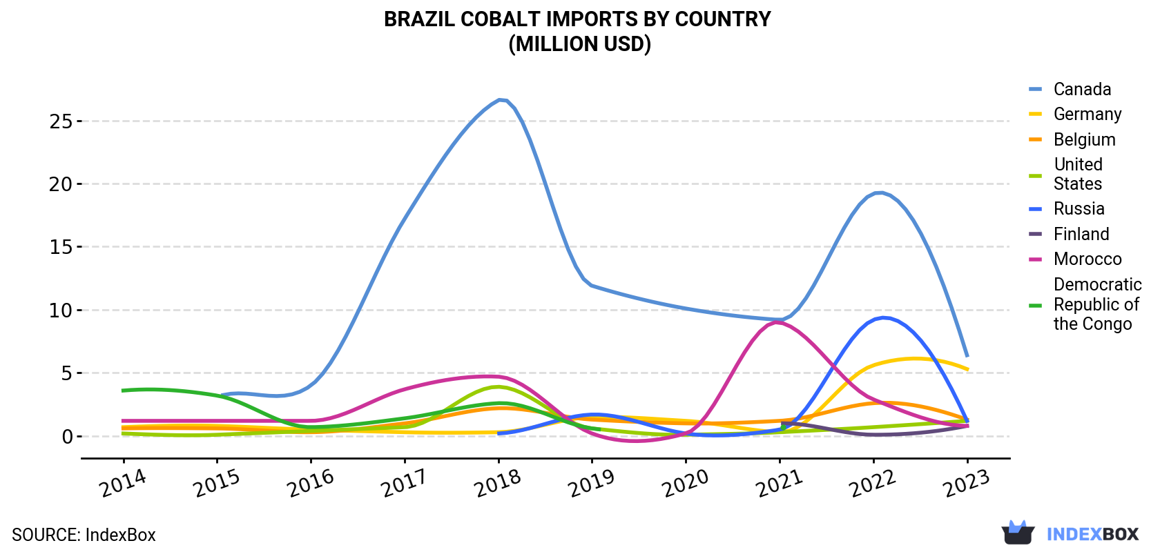 Brazil Cobalt Imports By Country (Million USD)