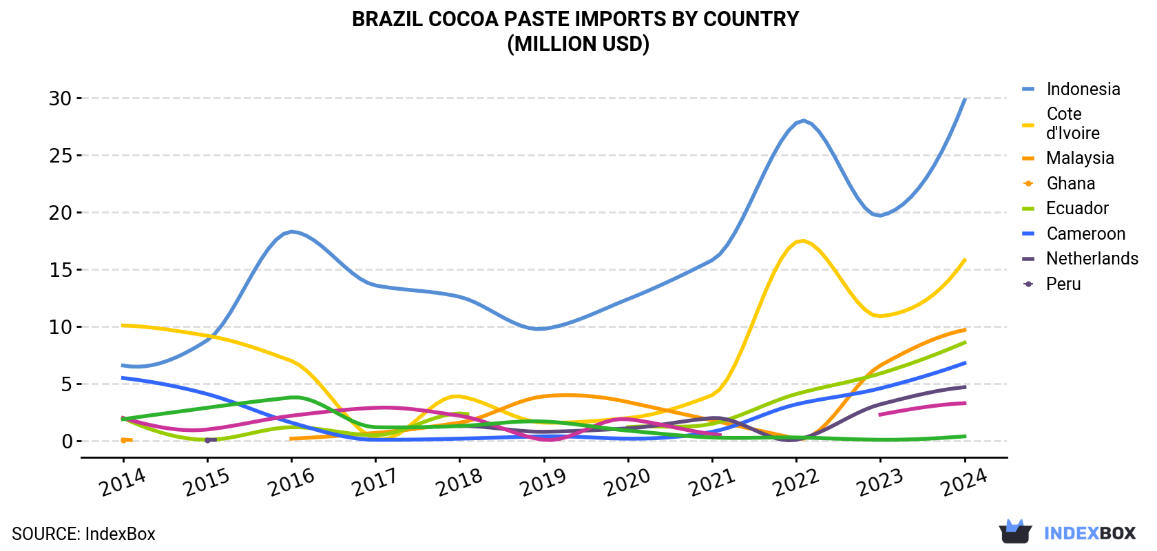Brazil Cocoa Paste Imports By Country (Million USD)