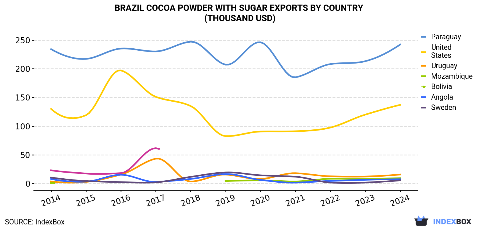 Brazil Cocoa Powder With Sugar Exports By Country (Thousand USD)