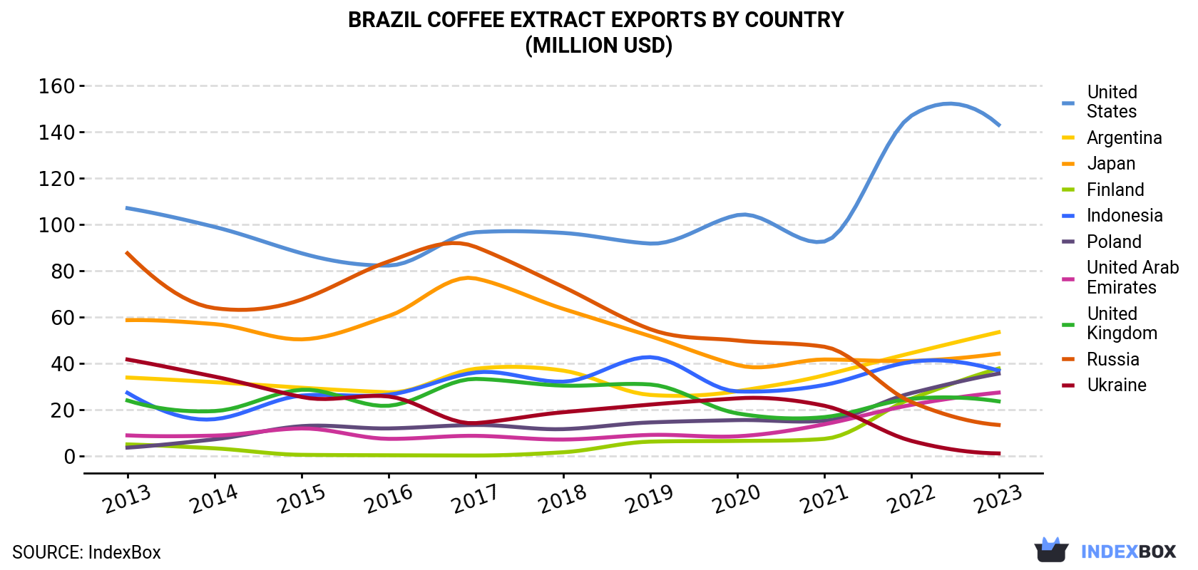 Brazil Coffee Extract Exports By Country (Million USD)