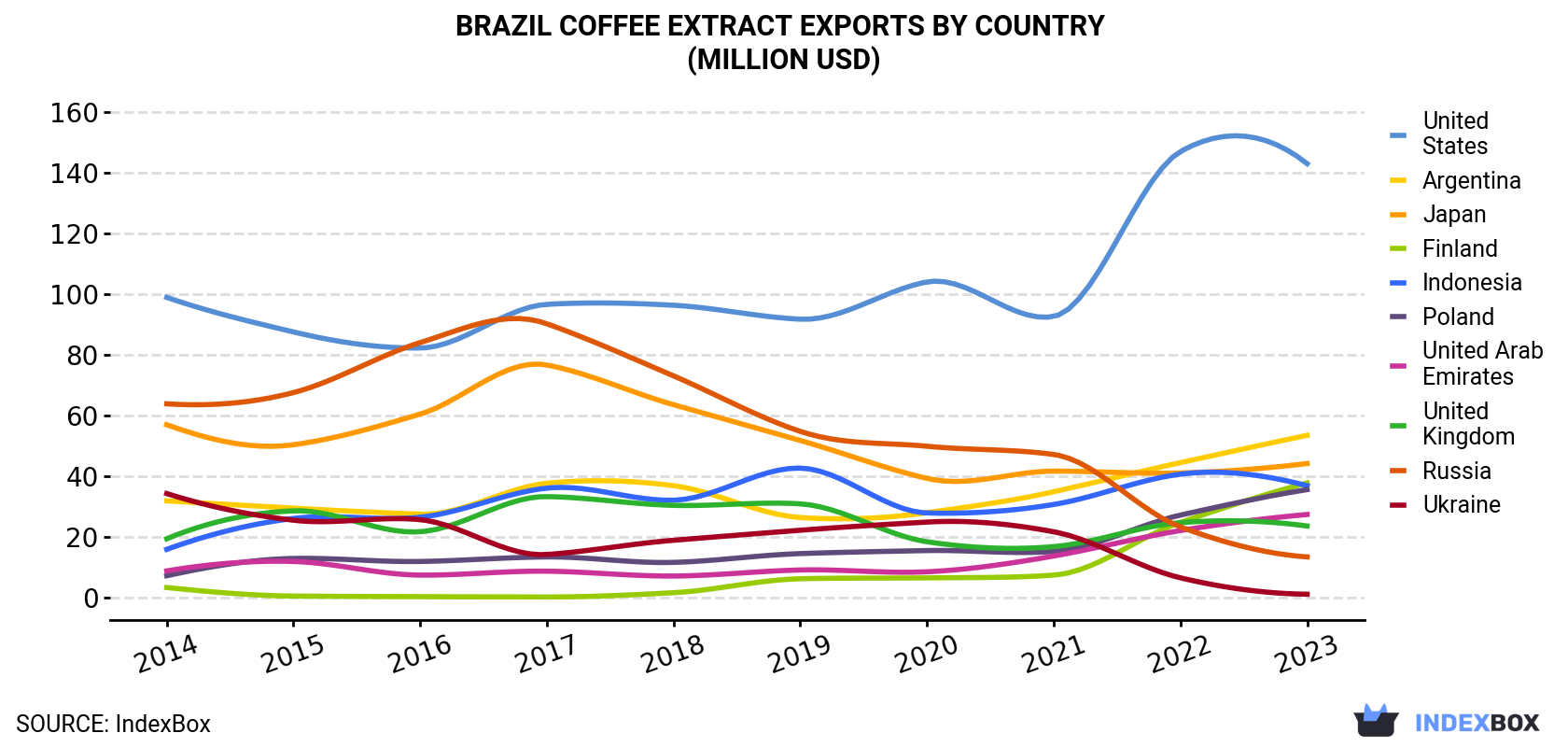 Brazil Coffee Extract Exports By Country (Million USD)