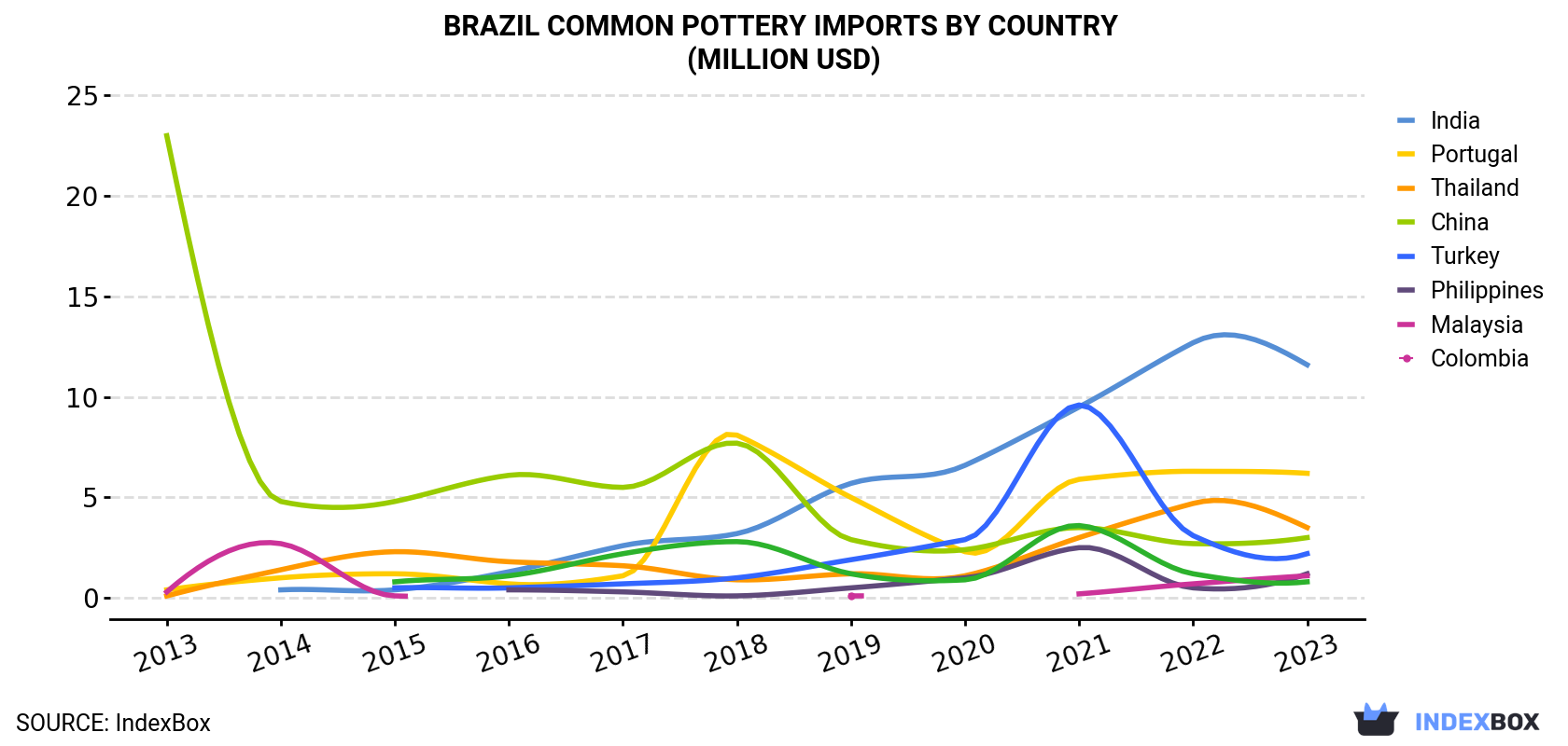 Brazil Common Pottery Imports By Country (Million USD)