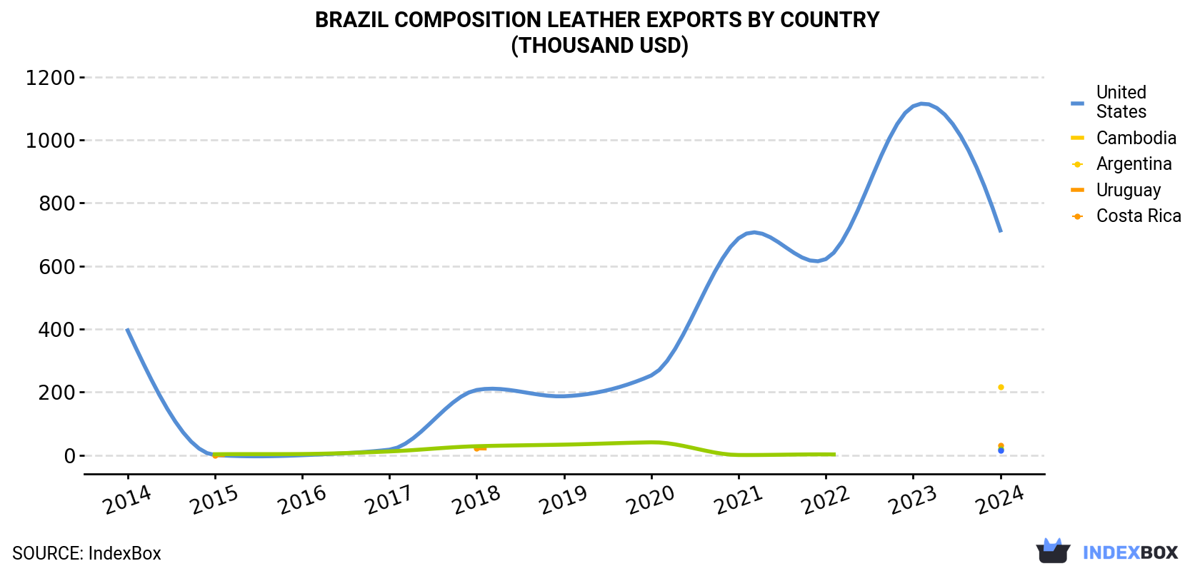 Brazil Composition Leather Exports By Country (Thousand USD)