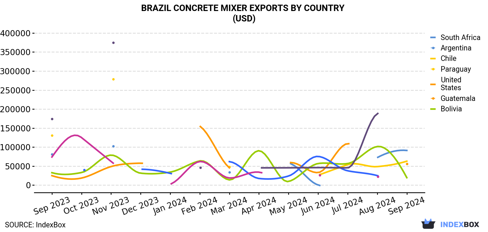 Brazil Concrete Mixer Exports By Country (USD)