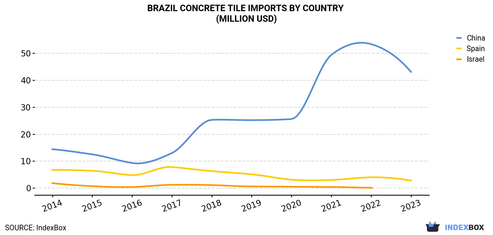 Brazil Concrete Tile Imports By Country (Million USD)