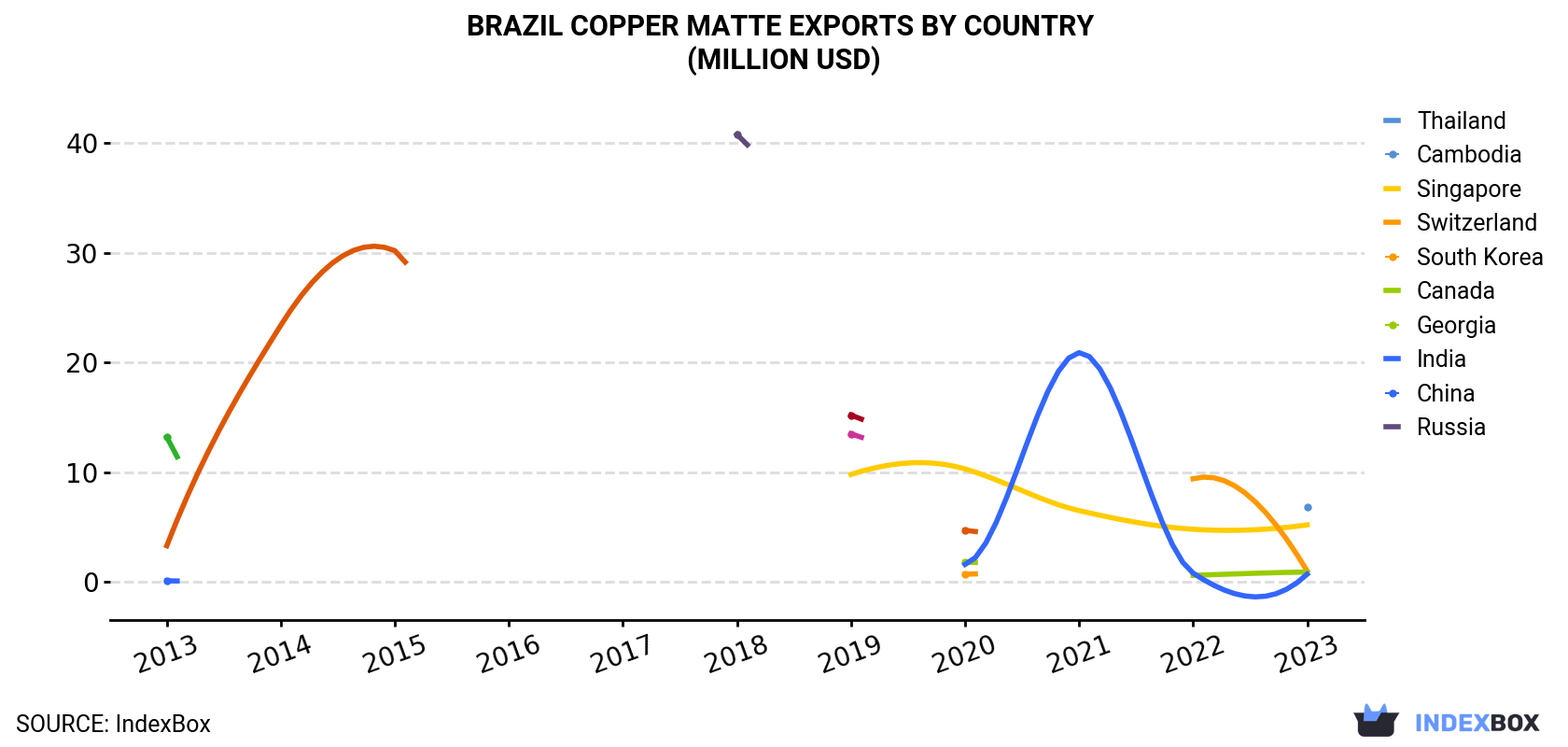 Brazil Copper Matte Exports By Country (Million USD)