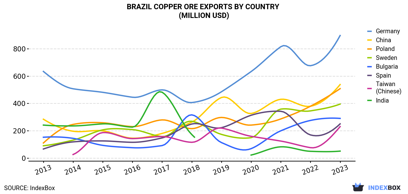Brazil Copper Ore Exports By Country (Million USD)