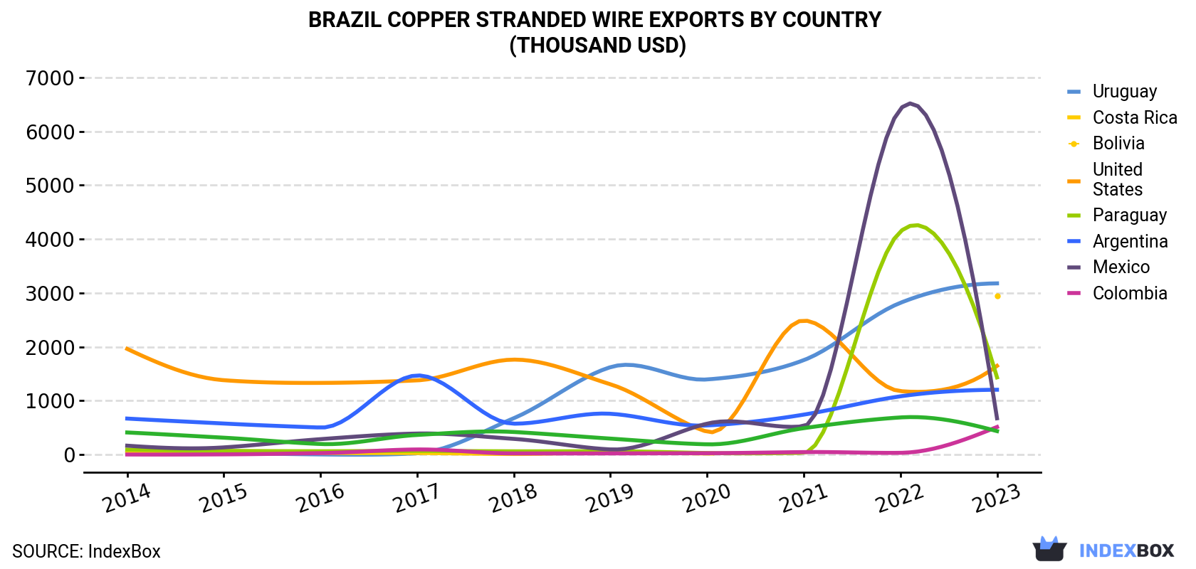 Brazil Copper Stranded Wire Exports By Country (Thousand USD)
