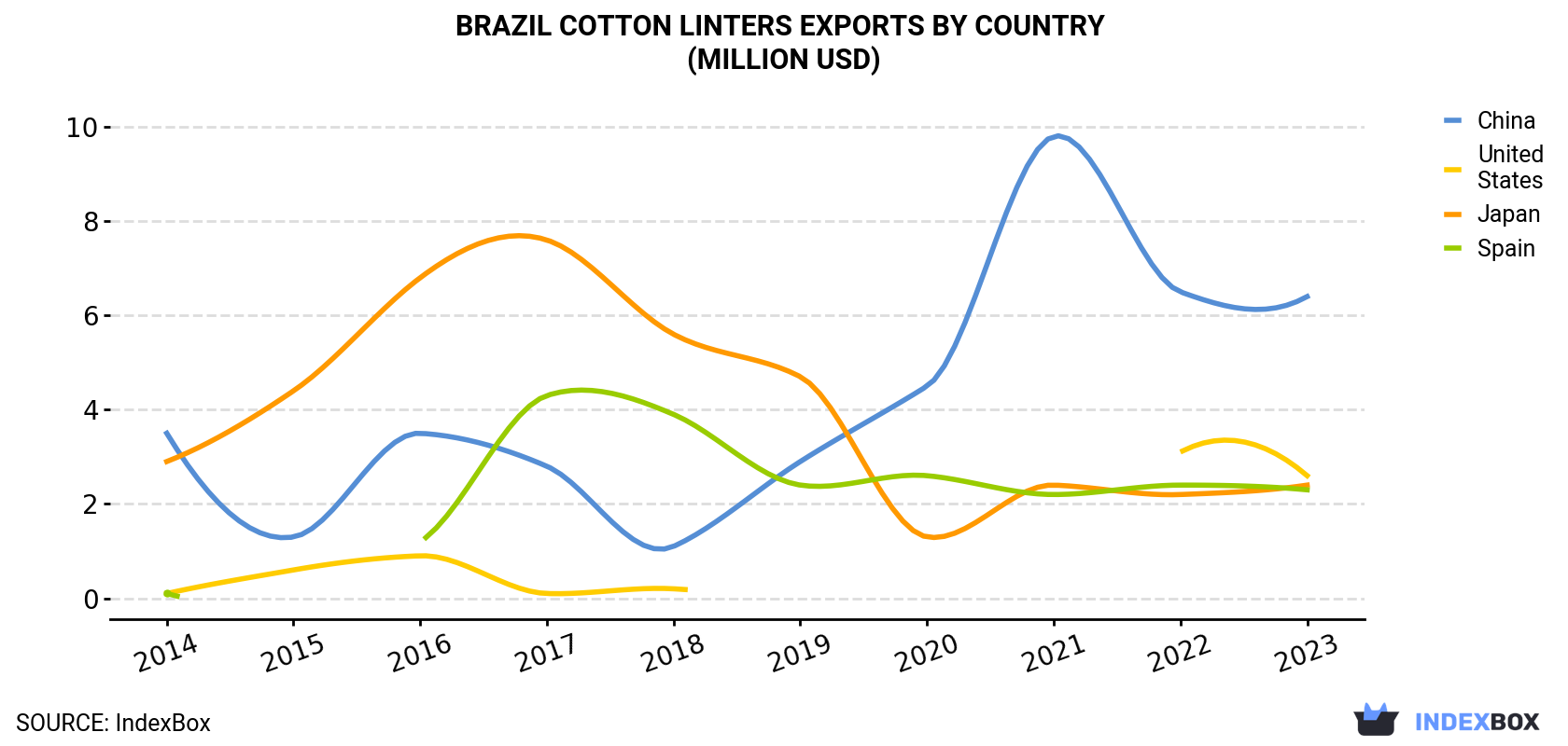 Brazil Cotton Linters Exports By Country (Million USD)