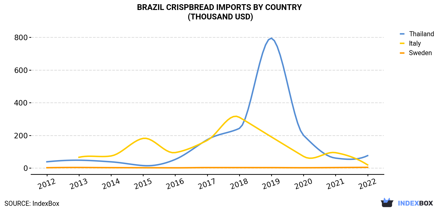Brazil Crispbread Imports By Country (Thousand USD)