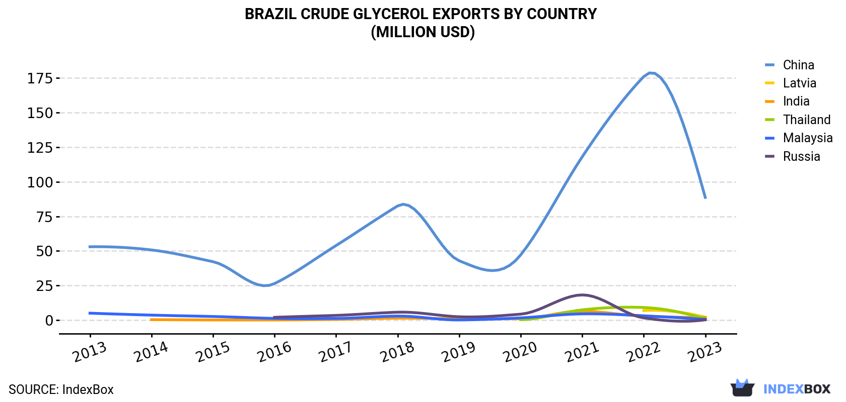 Brazil Crude Glycerol Exports By Country (Million USD)