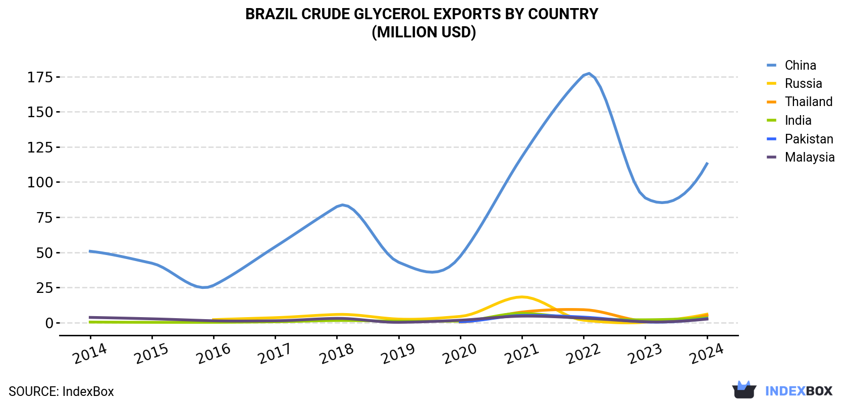 Brazil Crude Glycerol Exports By Country (Million USD)