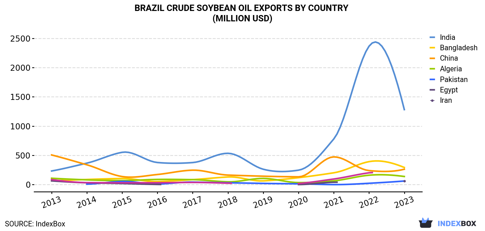 Brazil Crude Soybean Oil Exports By Country (Million USD)
