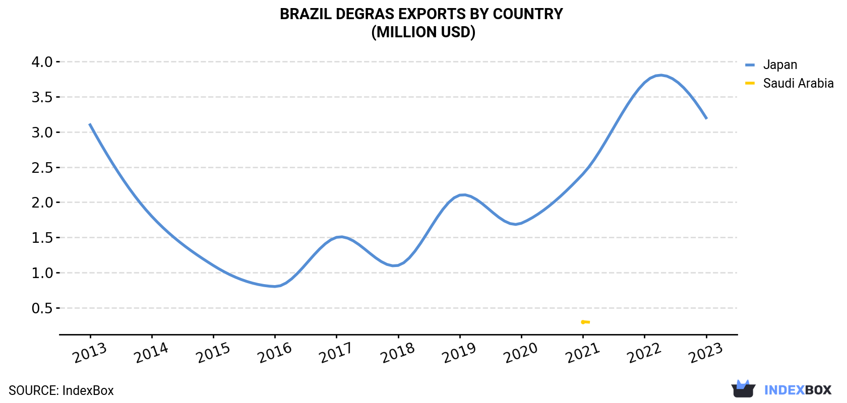 Brazil Degras Exports By Country (Million USD)