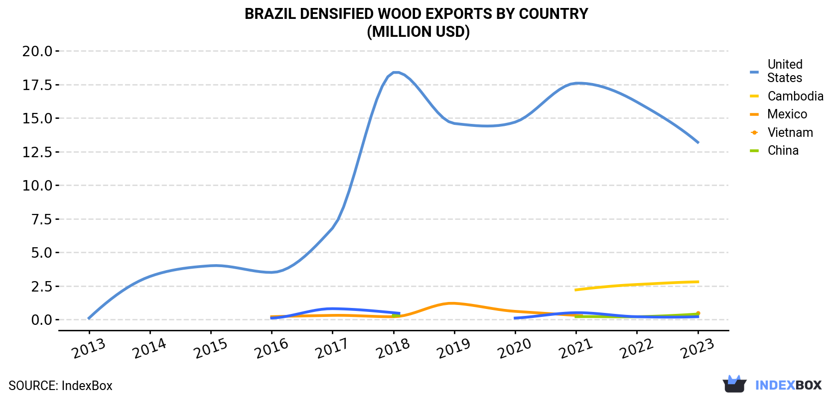 Brazil Densified Wood Exports By Country (Million USD)