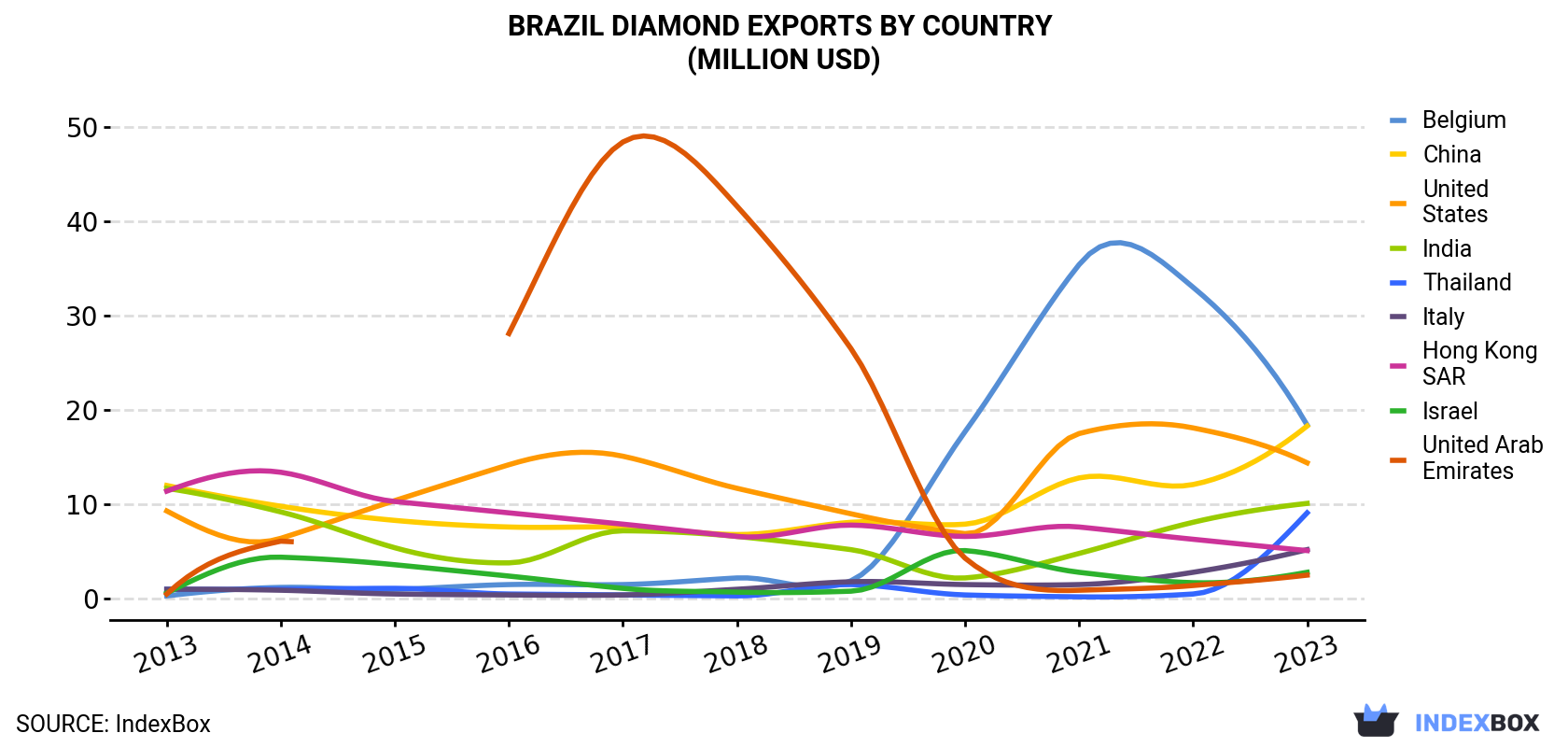 Brazil Diamond Exports By Country (Million USD)