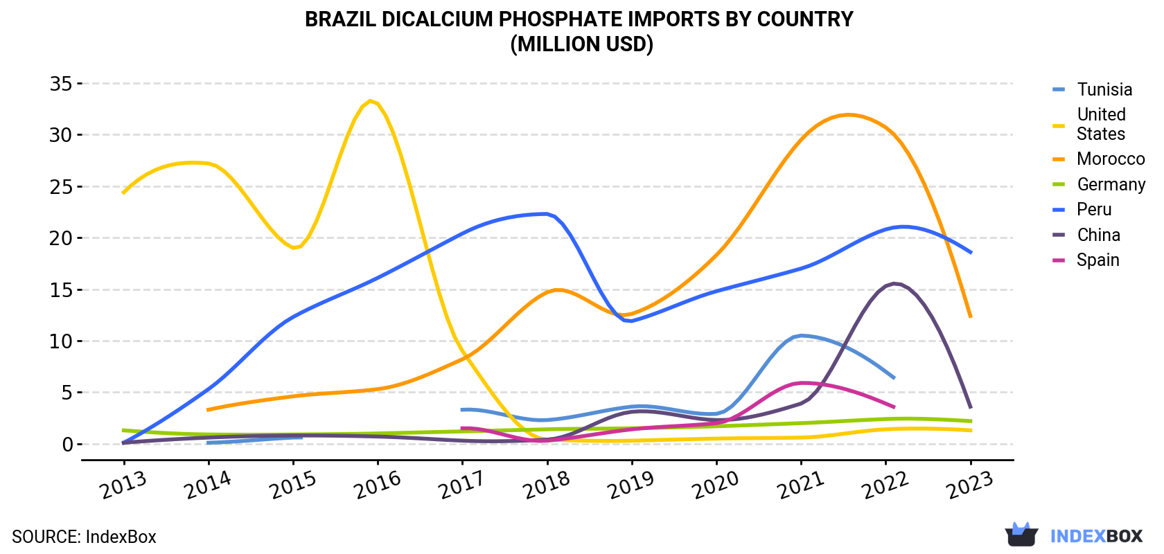 Brazil Dicalcium Phosphate Imports By Country (Million USD)