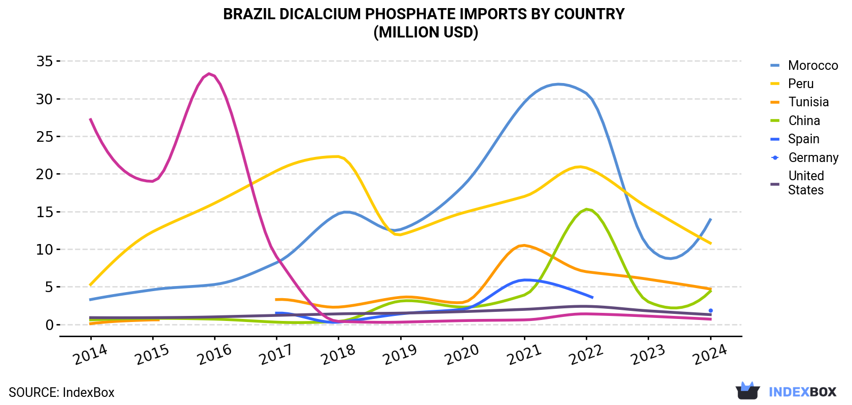 Brazil Dicalcium Phosphate Imports By Country (Million USD)
