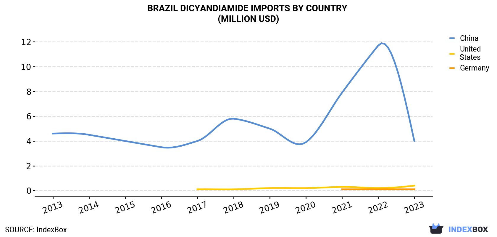 Brazil Dicyandiamide Imports By Country (Million USD)