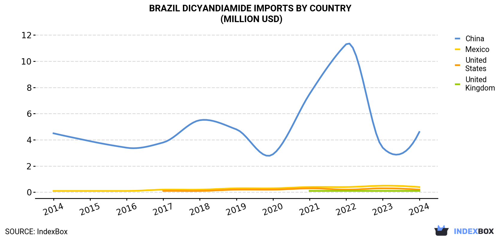 Brazil Dicyandiamide Imports By Country (Million USD)