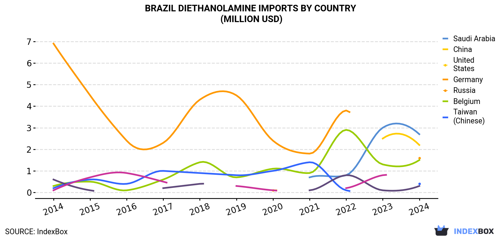 Brazil Diethanolamine Imports By Country (Million USD)