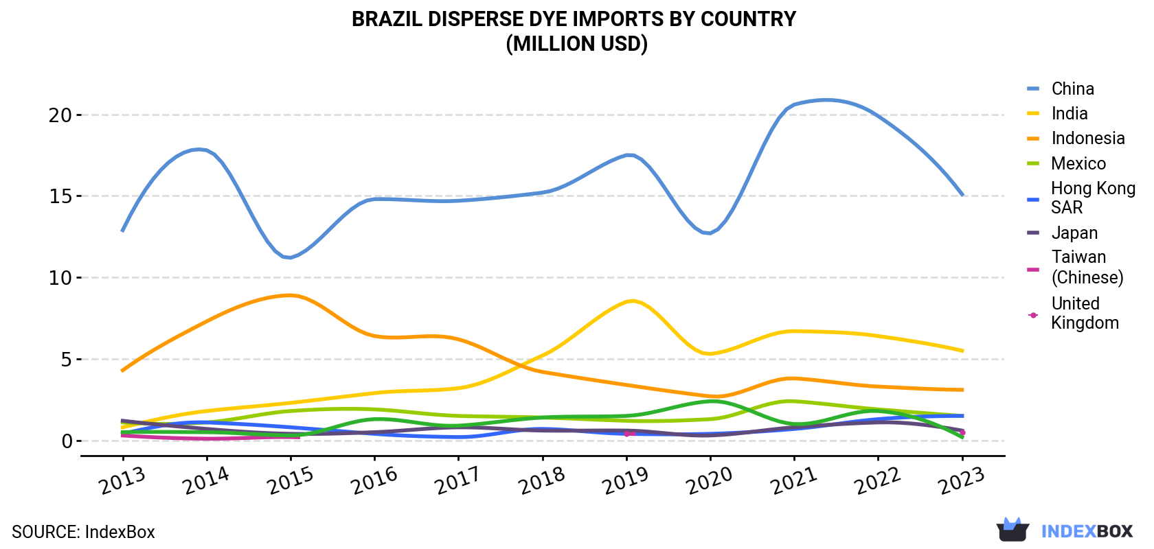 Brazil Disperse Dye Imports By Country (Million USD)