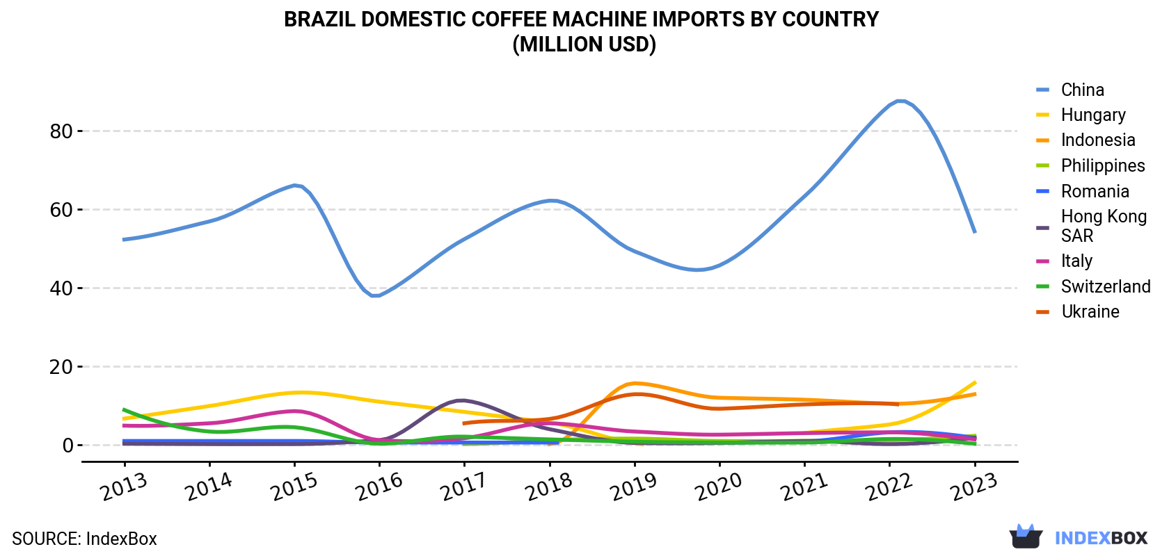 Brazil Domestic Coffee Machine Imports By Country (Million USD)
