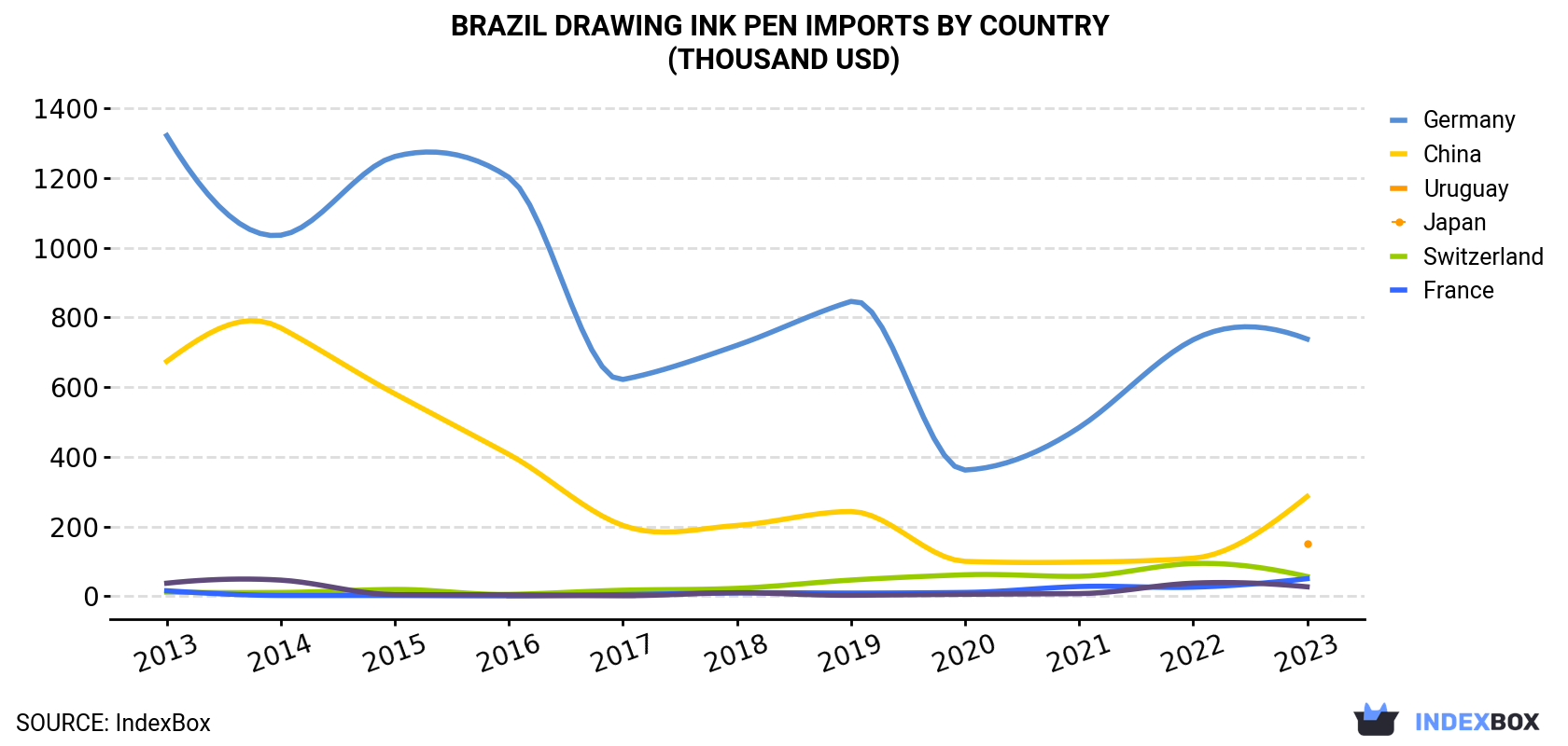 Brazil Drawing Ink Pen Imports By Country (Thousand USD)