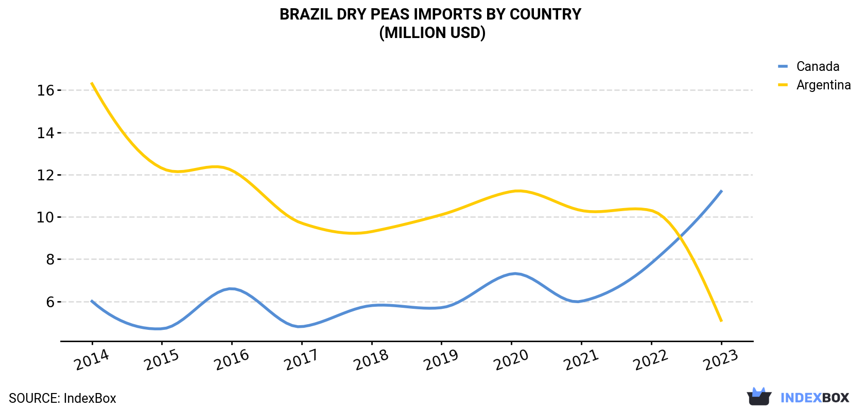 Brazil Dry Peas Imports By Country (Million USD)