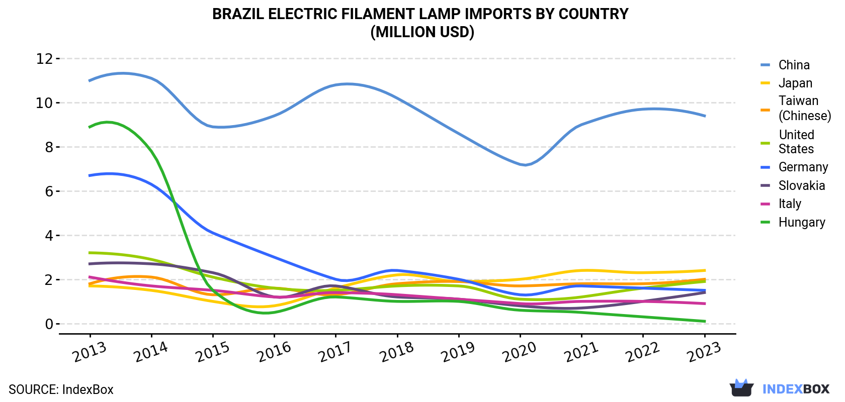 Brazil Electric Filament Lamp Imports By Country (Million USD)