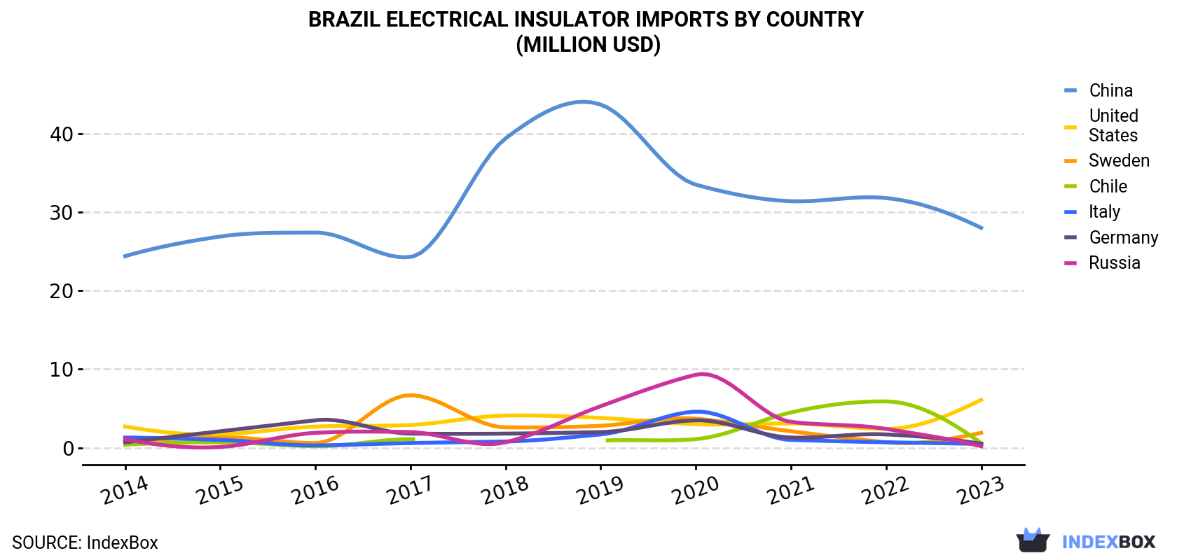 Brazil Electrical Insulator Imports By Country (Million USD)