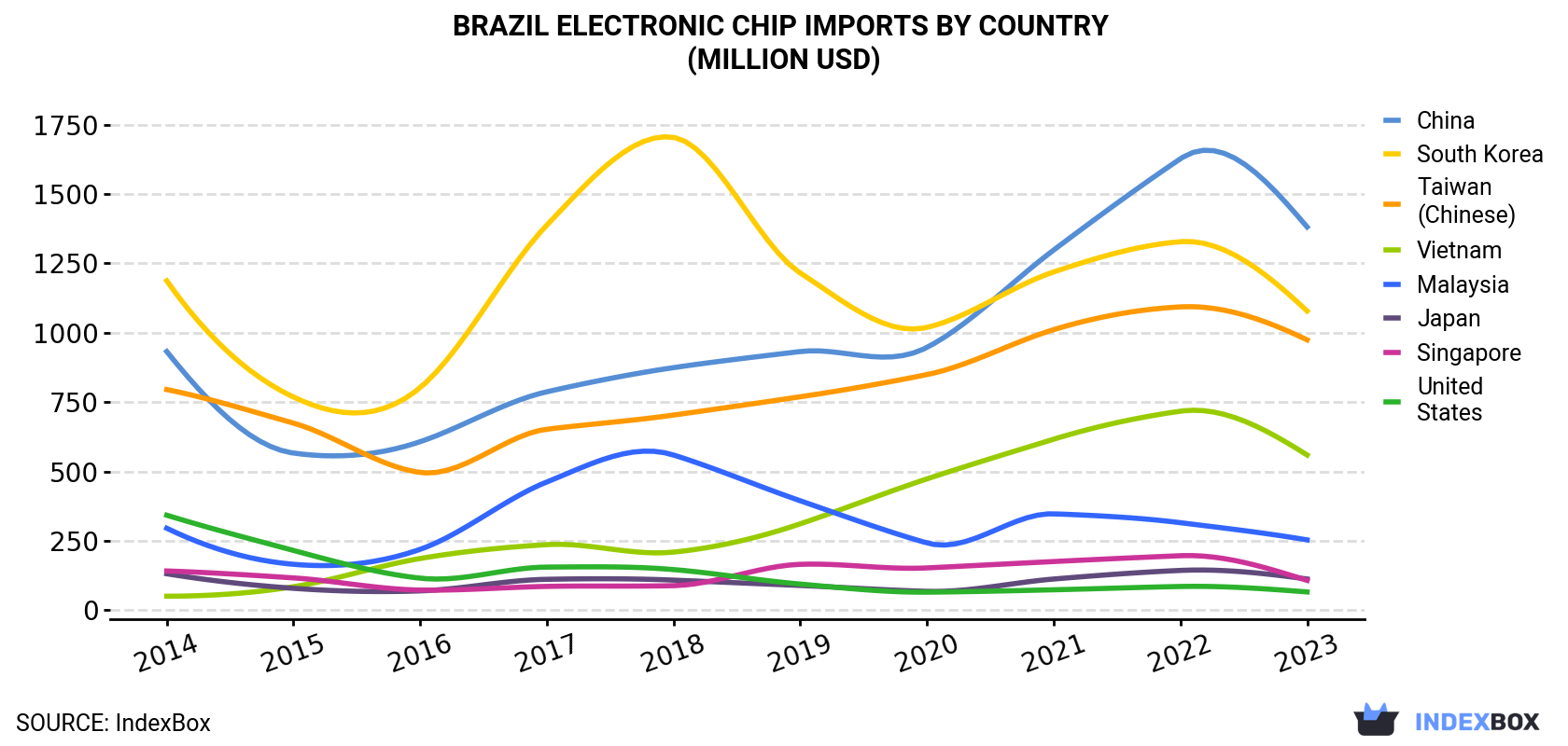 Brazil Electronic Chip Imports By Country (Million USD)
