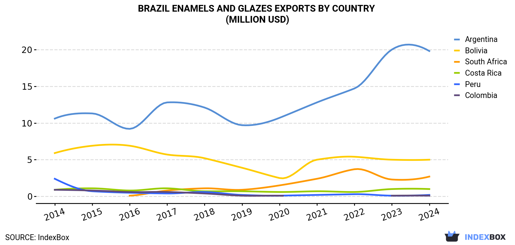 Brazil Enamels And Glazes Exports By Country (Million USD)