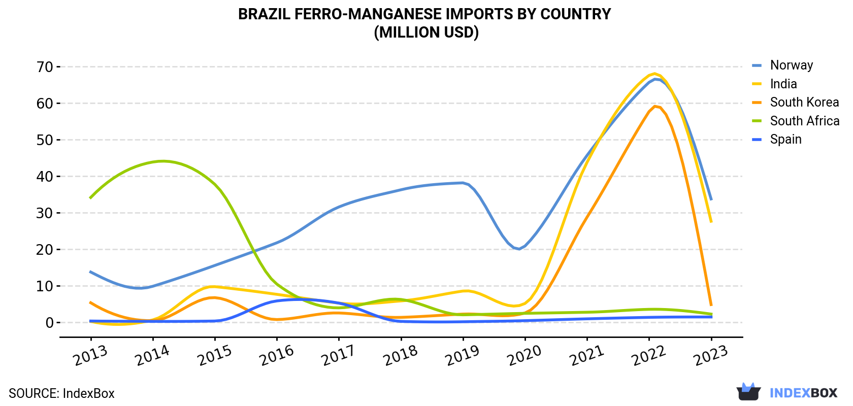 Brazil Ferro-Manganese Imports By Country (Million USD)