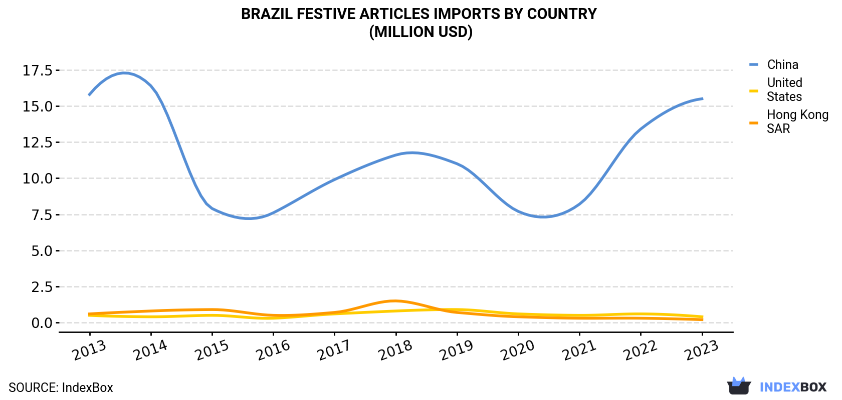 Brazil Festive Articles Imports By Country (Million USD)