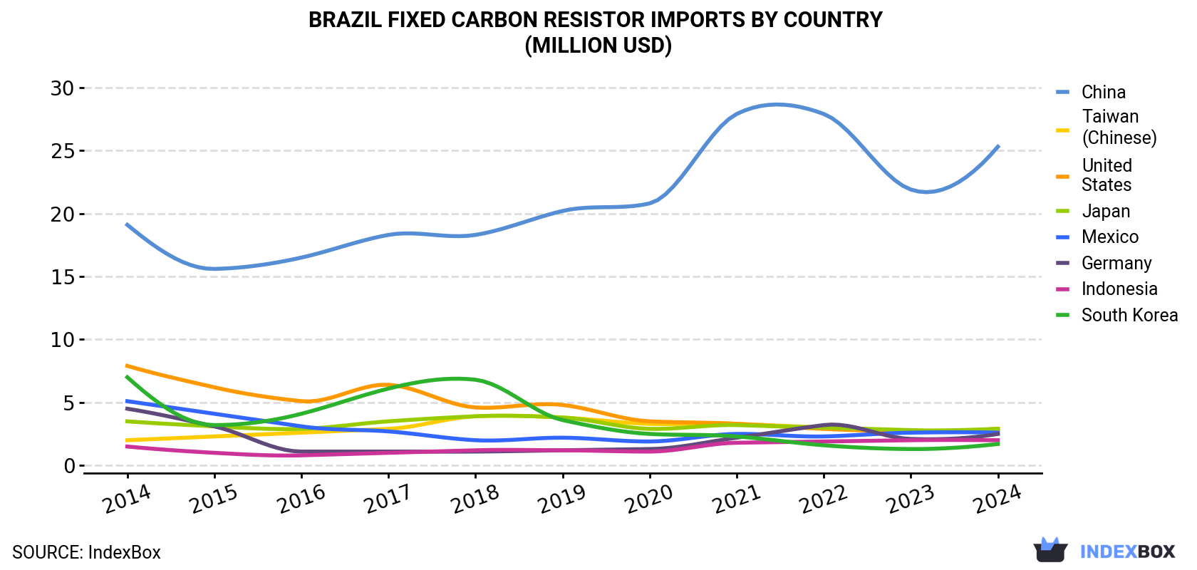 Brazil Fixed Carbon Resistor Imports By Country (Million USD)