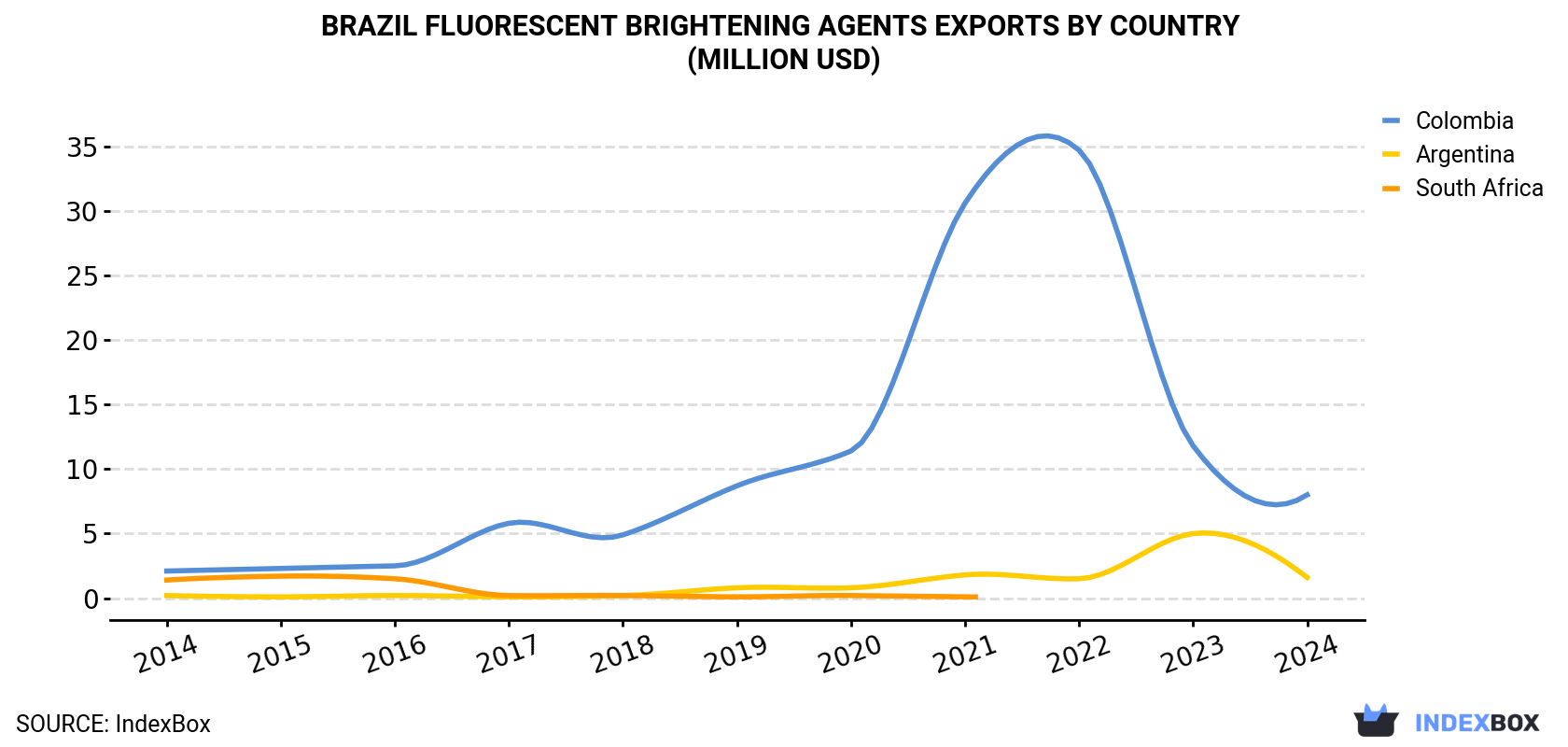 Brazil Fluorescent Brightening Agents Exports By Country (Million USD)