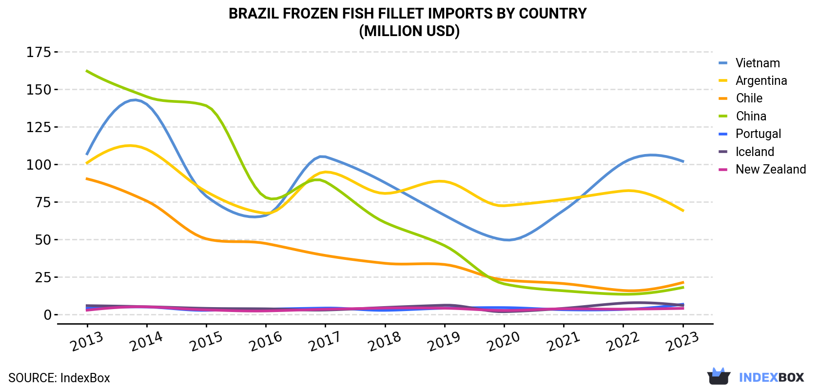 Brazil Frozen Fish Fillet Imports By Country (Million USD)