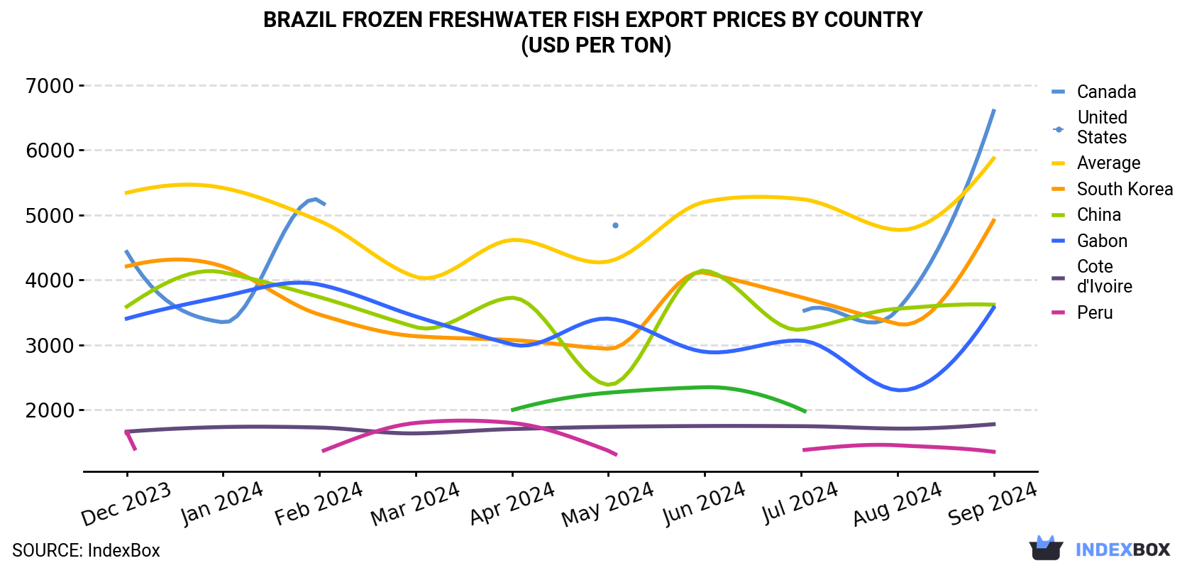 Brazil Frozen Freshwater Fish Export Prices By Country (USD Per Ton)