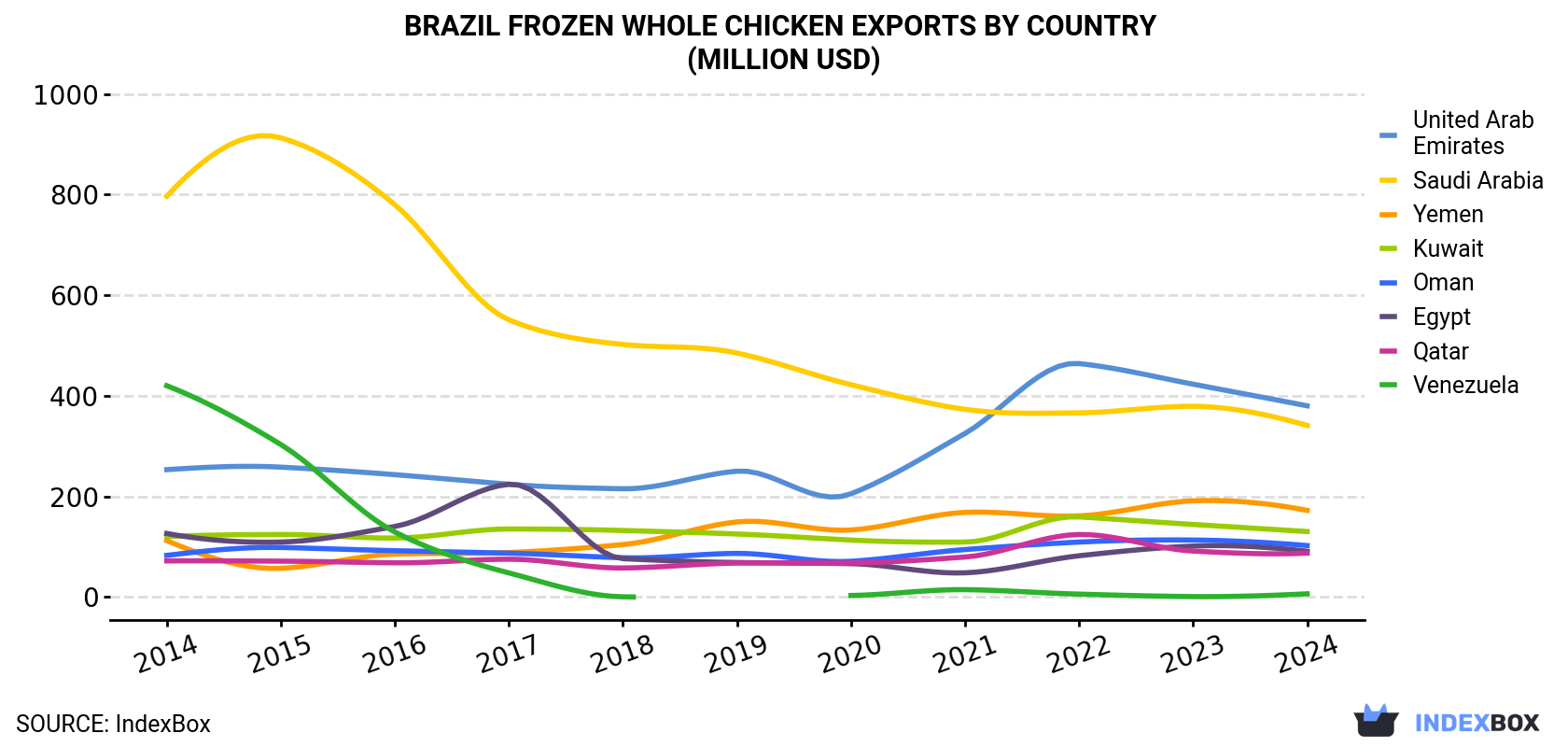 Brazil Frozen Whole Chicken Exports By Country (Million USD)