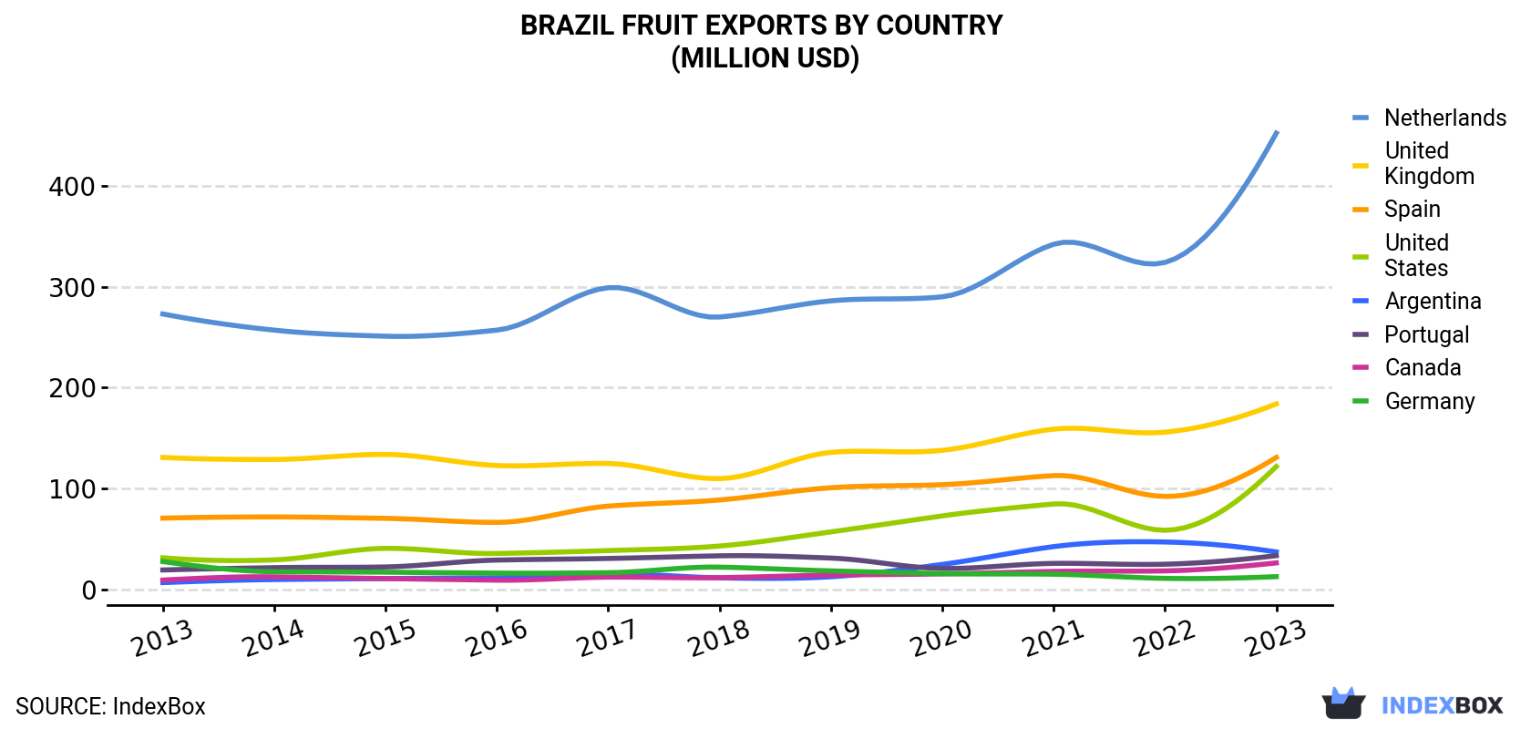 Brazil Fruit Exports By Country (Million USD)