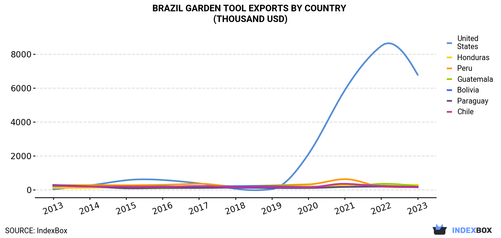 Brazil Garden Tool Exports By Country (Thousand USD)