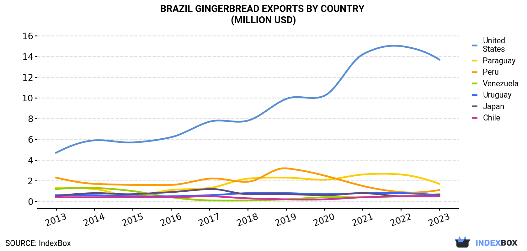 Brazil Gingerbread Exports By Country (Million USD)