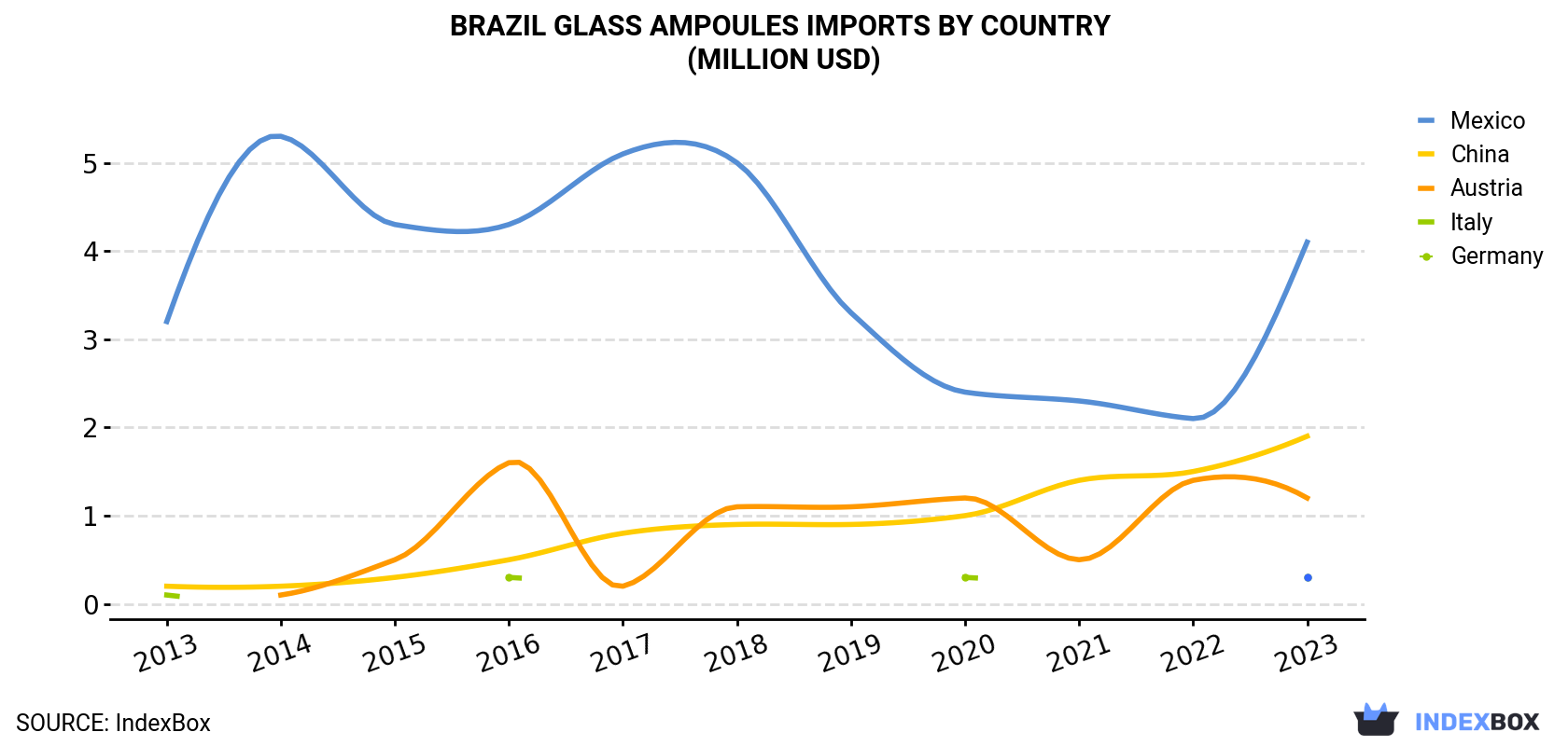 Brazil Glass Ampoules Imports By Country (Million USD)