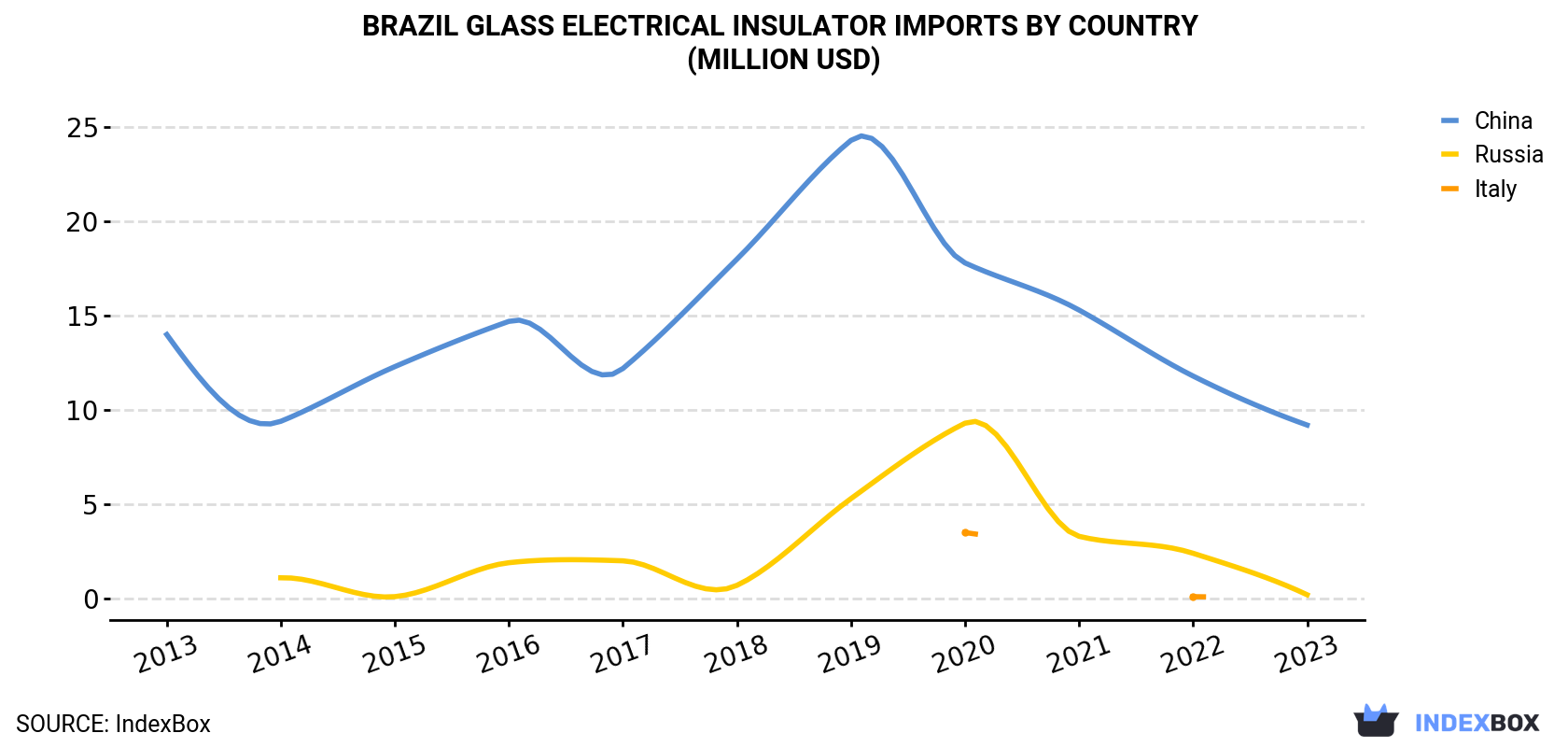 Brazil Glass Electrical Insulator Imports By Country (Million USD)