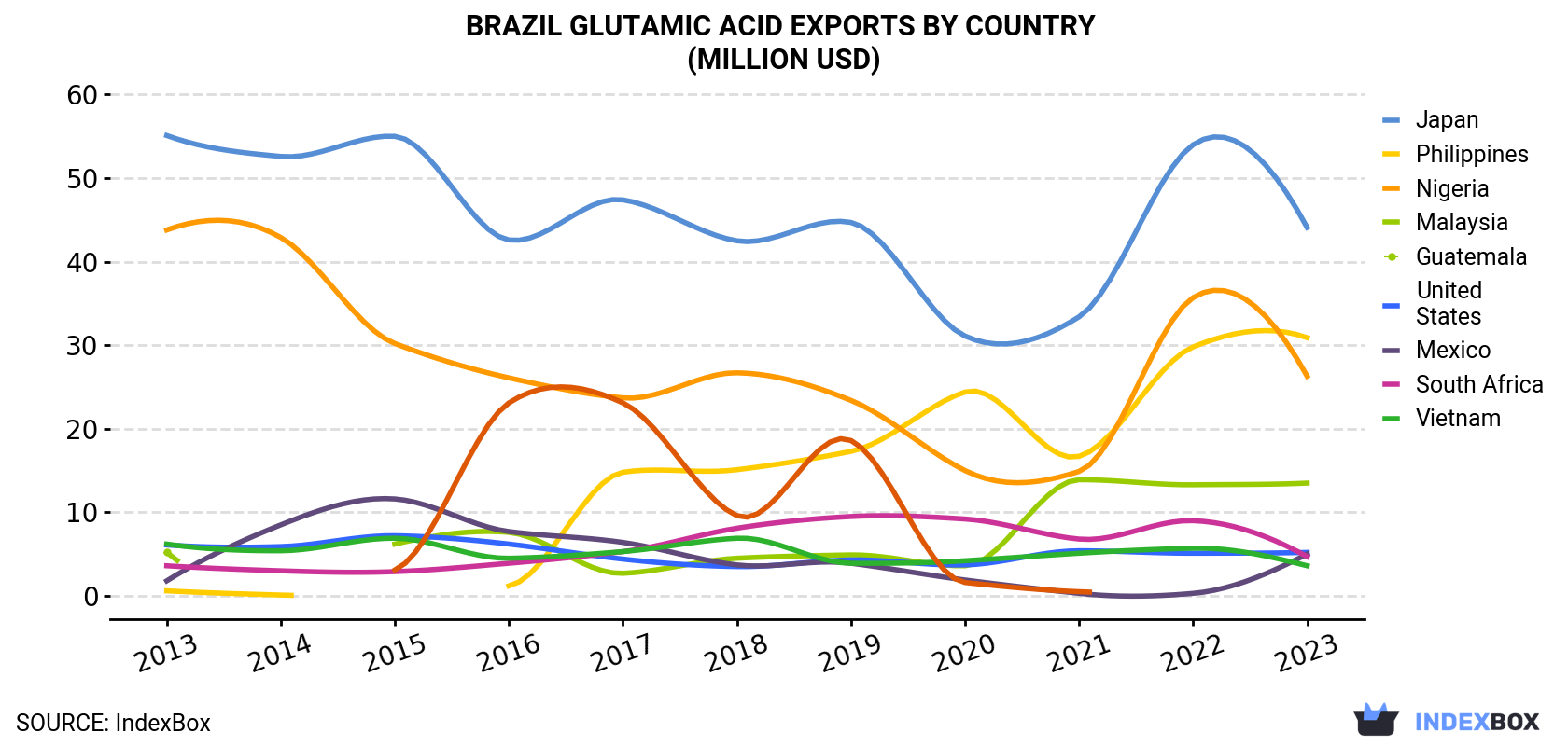 Brazil Glutamic Acid Exports By Country (Million USD)