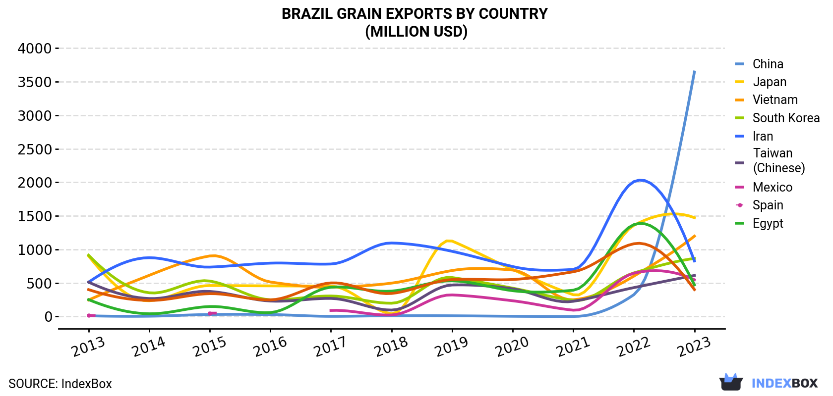 Brazil Grain Exports By Country (Million USD)