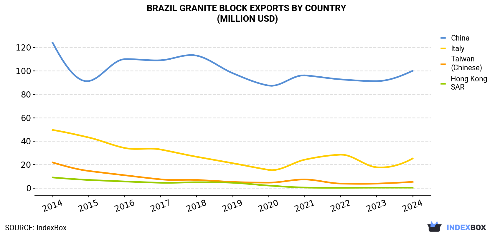 Brazil Granite Block Exports By Country (Million USD)