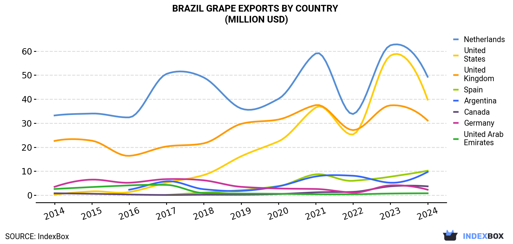 Brazil Grape Exports By Country (Million USD)